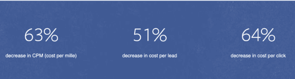 B2B Facebook Ads – The Complete Guide to Grow Sales in 2021 - Linear