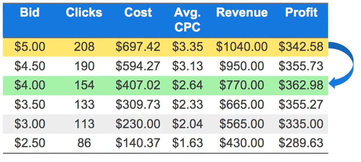 PPC Bid Management Guide: 40 Key Tips to Boost Conversions - Linear