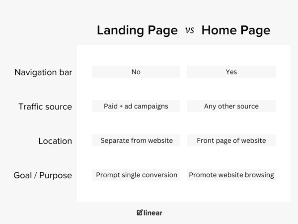 What is an LP? Difference between homepage and top page - Fin-Tech